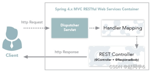@RestController 和 @Controller的区别？-CSDN博客