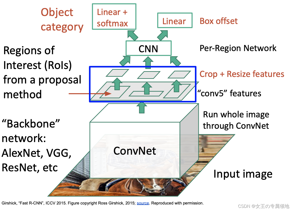 （2023版）斯坦福CS231n学习笔记：DL与CV教程 (11) | 目标检测和图像分割（Object Detection and Image Segmentation）_cs231n ...