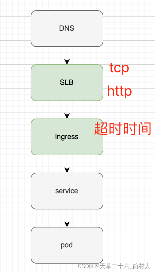 SLB不同的监听协议(http或tcp)，导致ingress网关设置http接口的超时时间受限_slb ingress-CSDN博客