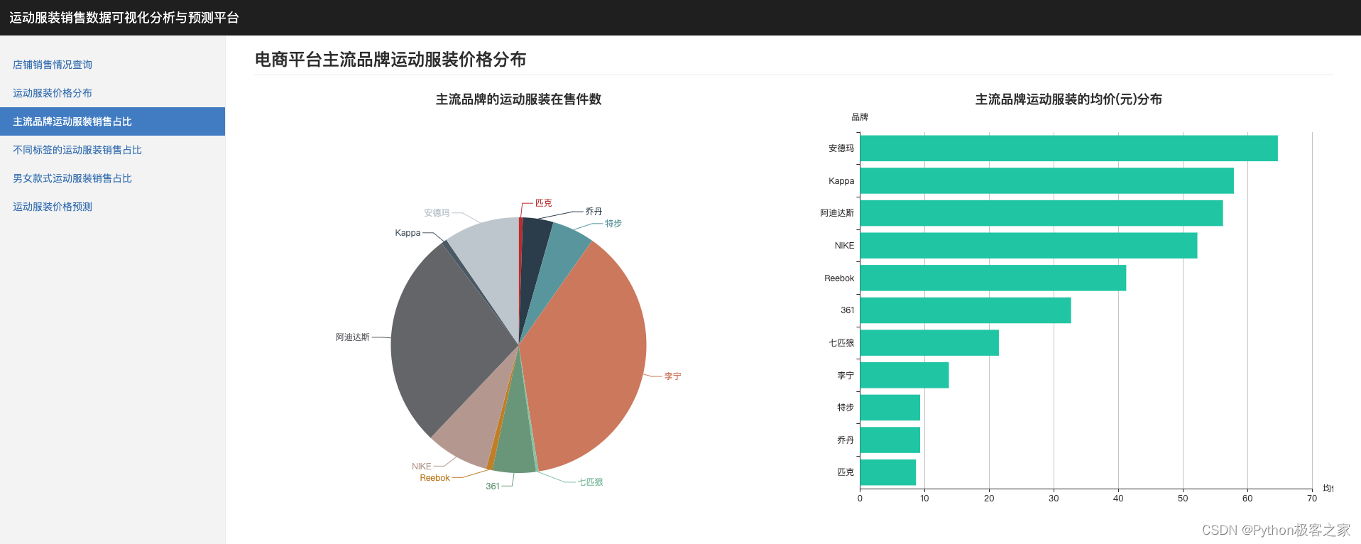 基于python的电商运动服饰销售可视化分析系统python爬虫大数据采集与挖掘分析服装流行趋势 Csdn博客