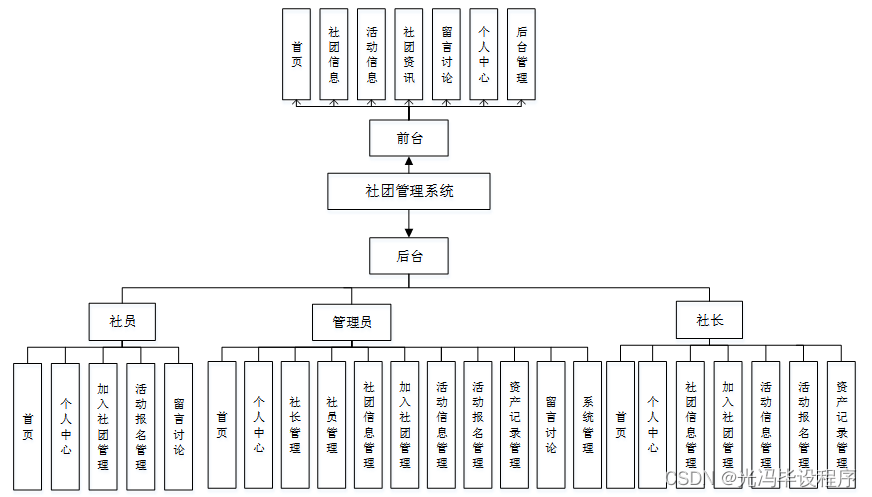 java/php/net/python基于web的社团管理系统【2024年毕设】-CSDN博客