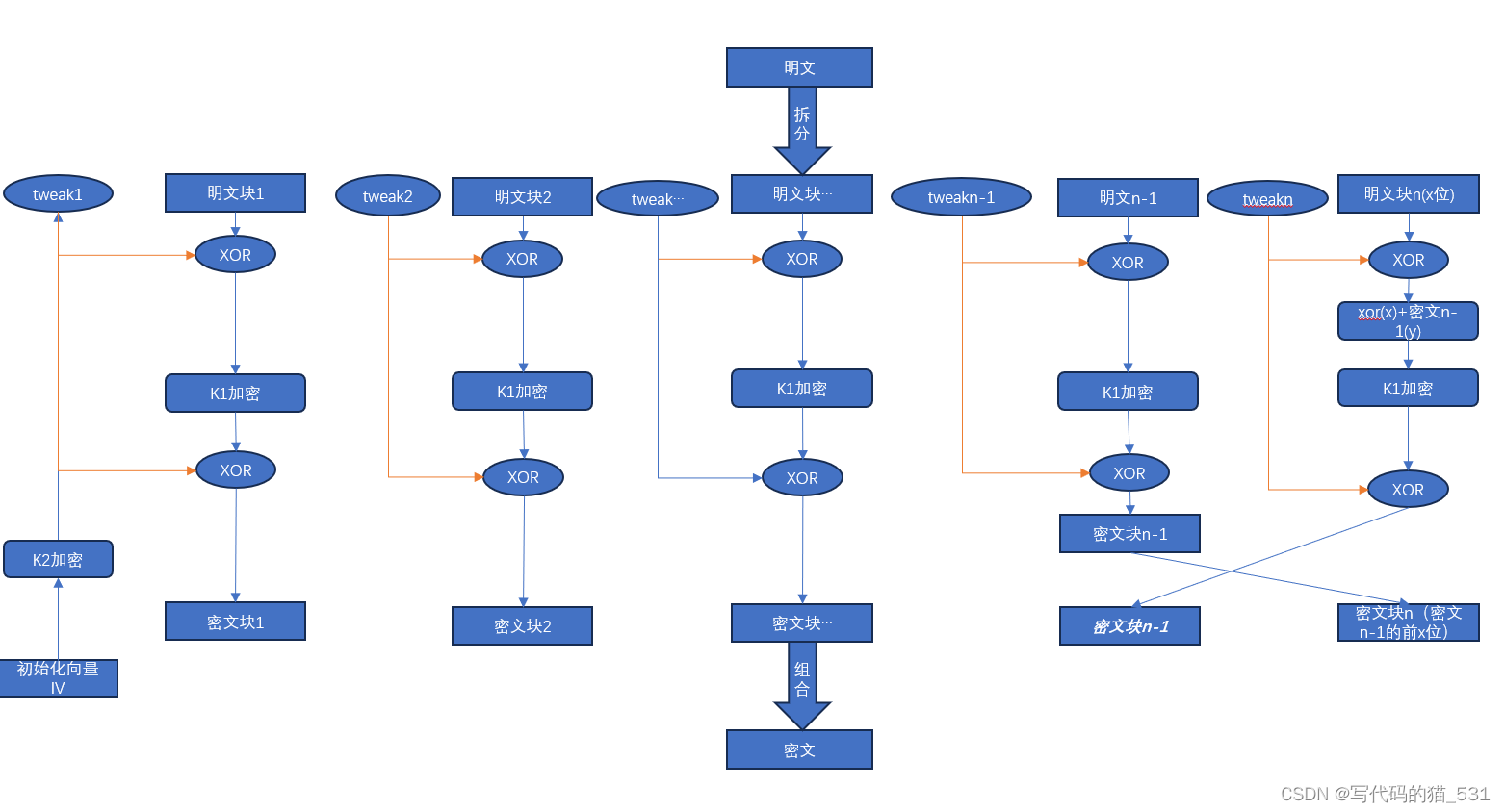 SM4 XTS算法实现详解（五）-CSDN博客