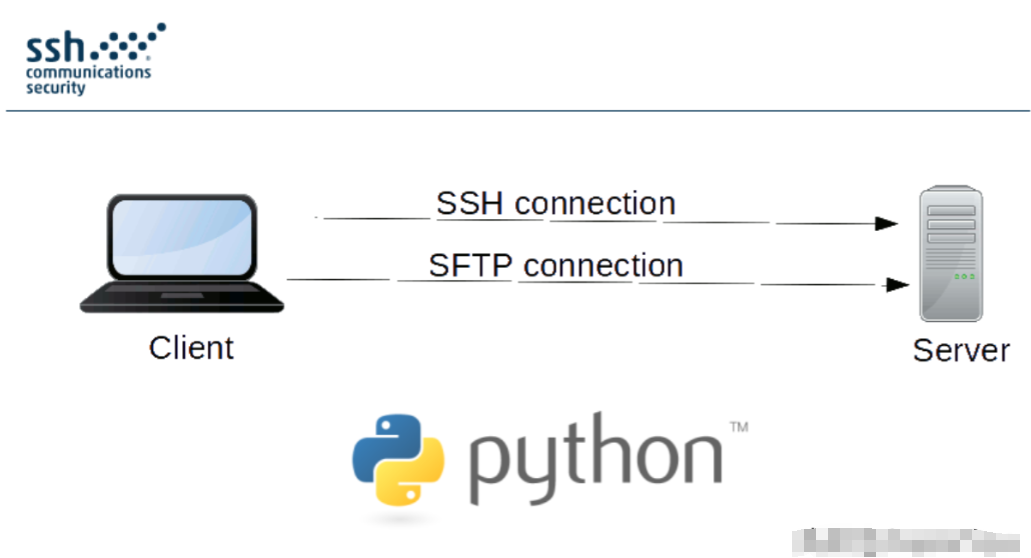 了解这几个python工具库运维自动化提效一倍_python ssh库-CSDN博客
