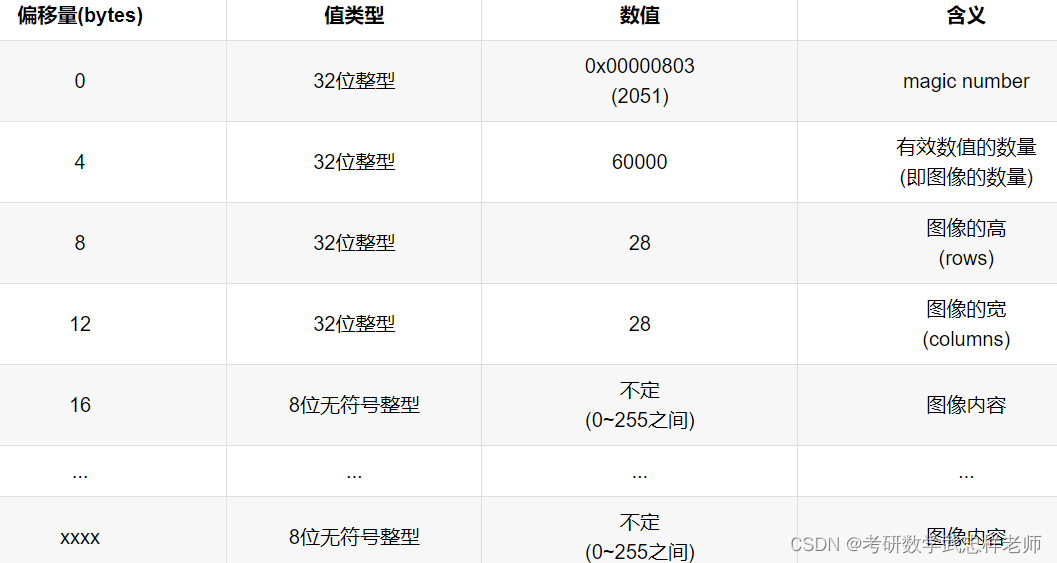 【深度学习】基于华为MindSpore和pytorch的卷积神经网络LeNet5实现MNIST手写识别_lenet5 mnist-CSDN博客