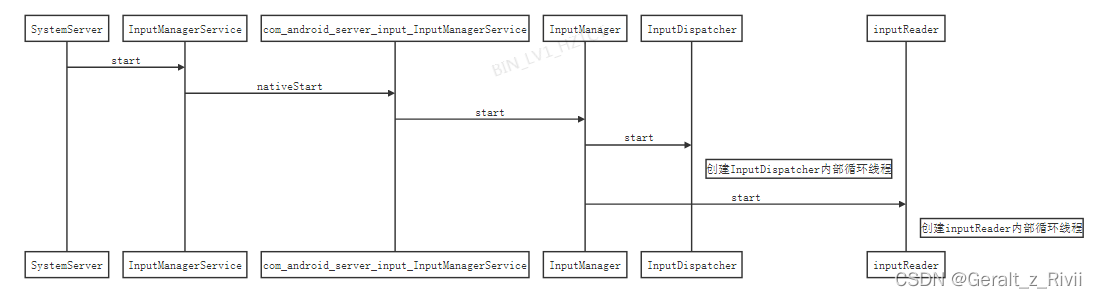1【Android 12】Input相关服务的创建和启动_inputclassifier-CSDN博客