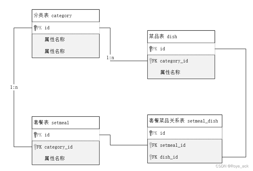 【javaweb】学习日记Day7 - Mysql 数据库 DQL 多表设计-CSDN博客