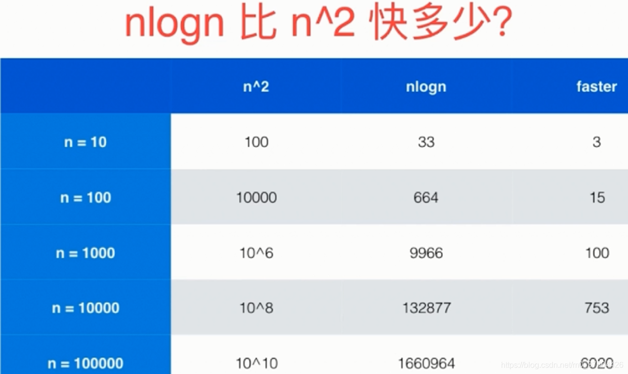 数据结构:O(nlogn)算法-CSDN博客