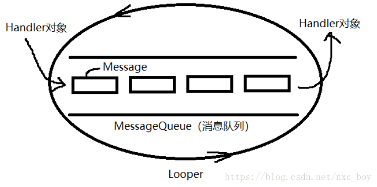 Handler、Message和Looper之间的关系_handler message looper-CSDN博客