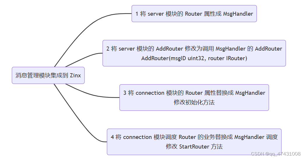 Zinx框架学习 - 多路由实现-CSDN博客