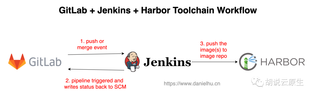 如何在五分钟内快速构建一个 GitLab + Jenkins + Harbor 的云原生 DevOps 环境-CSDN博客