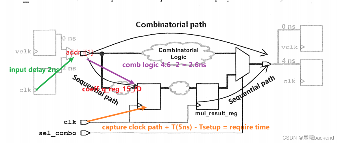 DC LAB8 & SDC约束 & 四种时序路径分析_in2reg timing report-CSDN博客