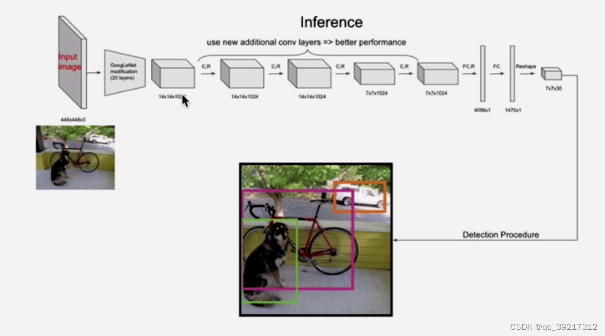tensorflow-yolov1算法_yolo v1损失函数tensorflow-CSDN博客