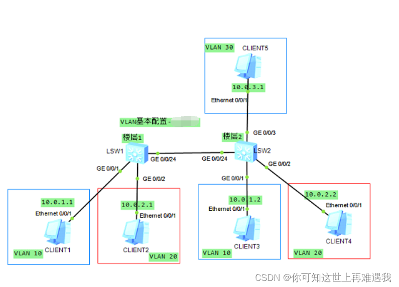 HCIP-IE_Datacom 部署企业级路由交换网络 - HCIP分解实验：VLAN基本配置_hcie实验 capwap vlan-CSDN博客
