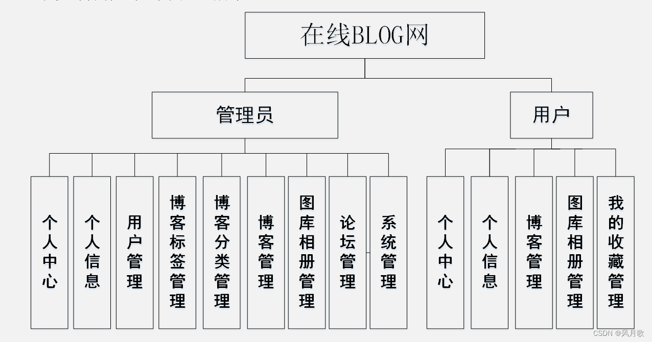 Springbootvue在线blog网站（源码文档）springbootvue项目源码网站 Csdn博客