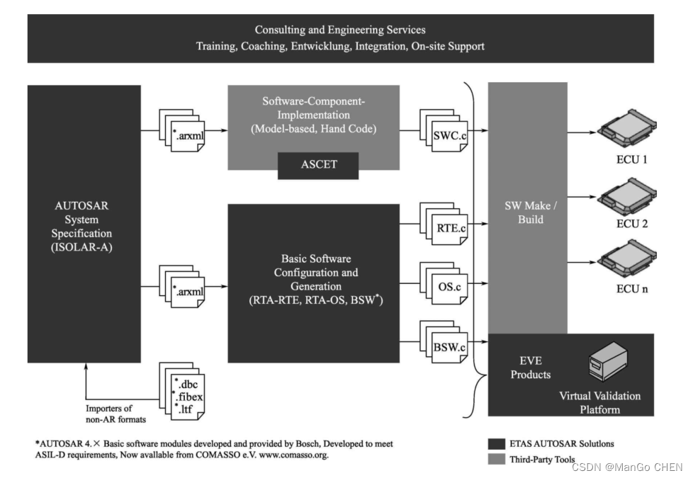 AUTOSAR规范与ECU软件开发(实践篇）3.2 ETAS AUTOSAR系统解决方案介绍（上）_本书示例及autosar系统解决方案介绍-CSDN博客