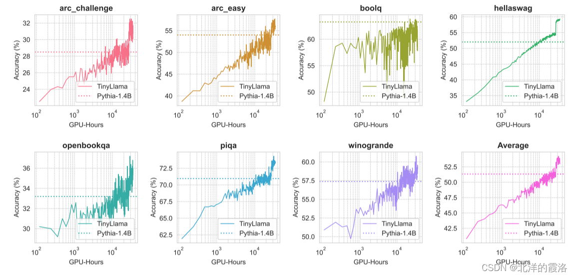 《TinyLlama: An Open-Source Small Language Model》全文翻译-CSDN博客