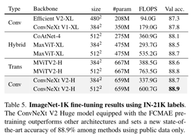 ConvNeXt V2: Co-designing and Scaling ConvNets with Masked Autoencoders ...