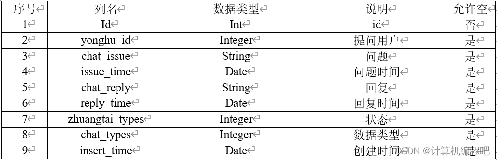 基于javaspringbootvue新能源充电系统的设计与实现 充电桩预约管理系统 前后端分离【java毕业设计课程设计·文档报告·代码讲解·安装调试】电动车充电桩前后端 Csdn博客
