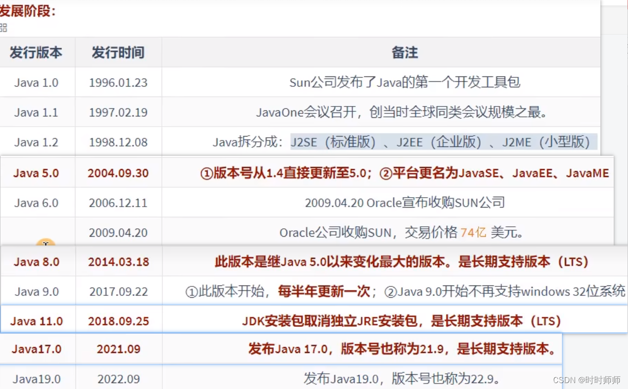 Java基础(java Se)学习笔记(一)java学习路线、行业了解、开发环境jdk17安装配置 和 Jdk8同时配置jdk17配置 Csdn博客