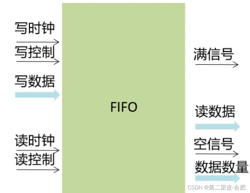 FIFO漫谈_fifo的趣味解释-CSDN博客
