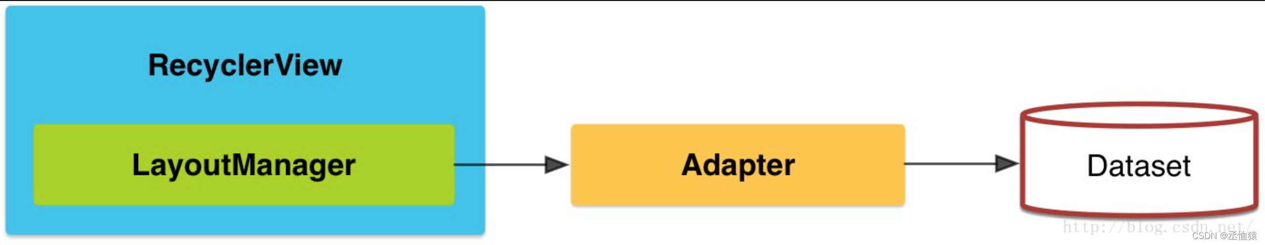 Android RecyclerView总结-CSDN博客