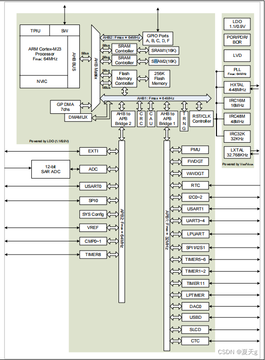 GD32L23X时钟树配置详解：原理与示例-CSDN博客