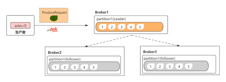Kafka 生产者 ack、min.insync.replicas、replication factor机制剖析-CSDN博客