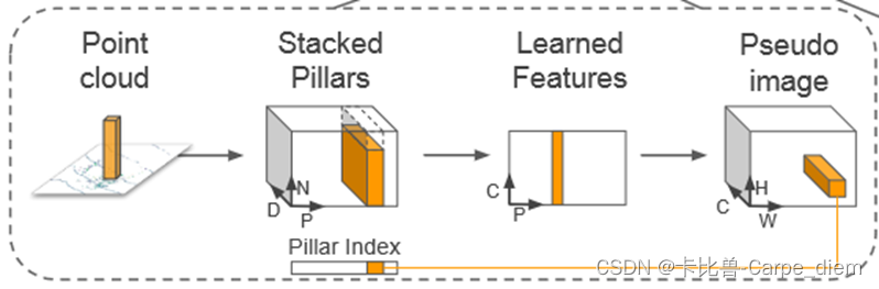 文献精读：PointPillars: Fast Encoders for Object Detection from Point Clouds_pointpillars:fast ...