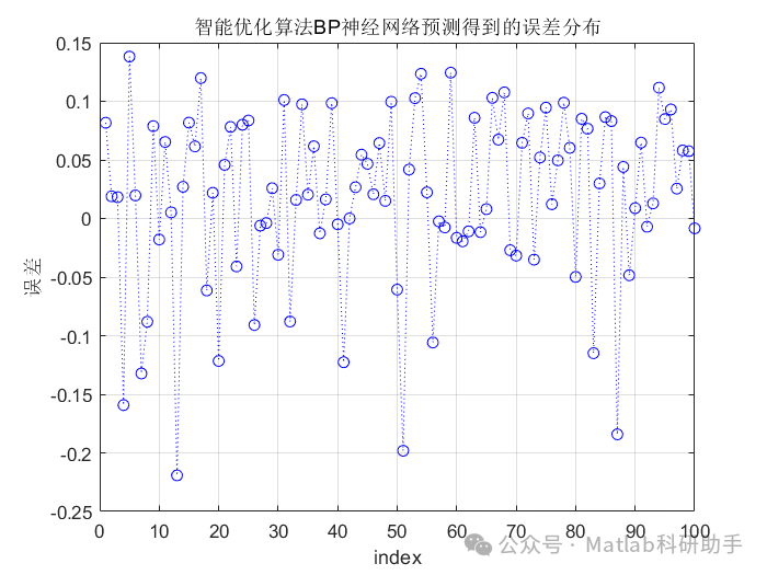 【BP回归预测】基于蝗虫优化算法GOA实现光伏数据预测多输入单输出附matlab代码-CSDN博客