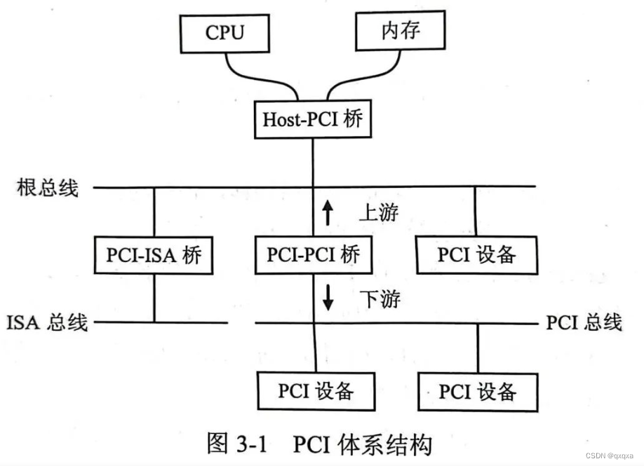 pci设备枚举流程_pcie 枚举-CSDN博客