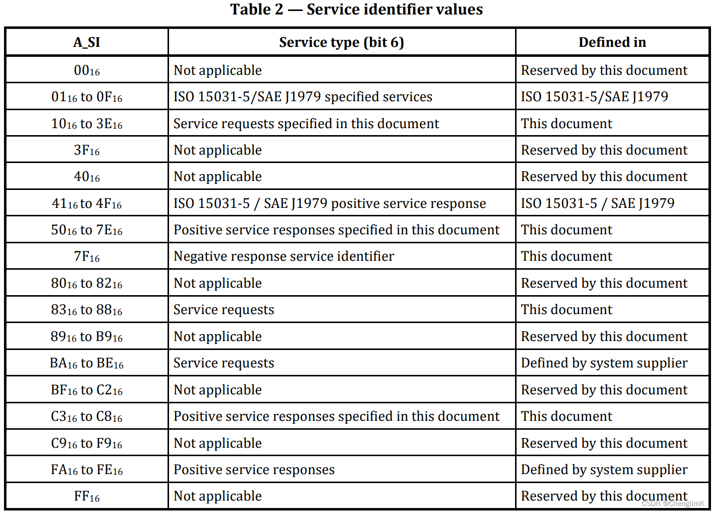 UDS诊断系列之四 诊断请求和响应_诊断id的请求和应答id的关系-CSDN博客