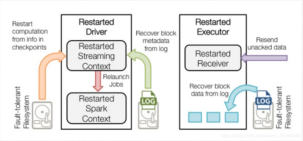 Spark Streaming架构原理详解！_sparkstreaming原理详解-CSDN博客