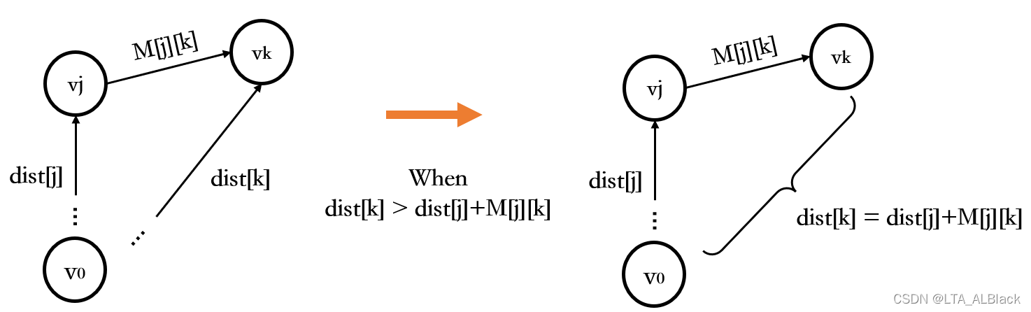 日撸 Java 三百行（38 天: Dijkstra 算法与 Prim 算法)_prim和dijkstra java-CSDN博客