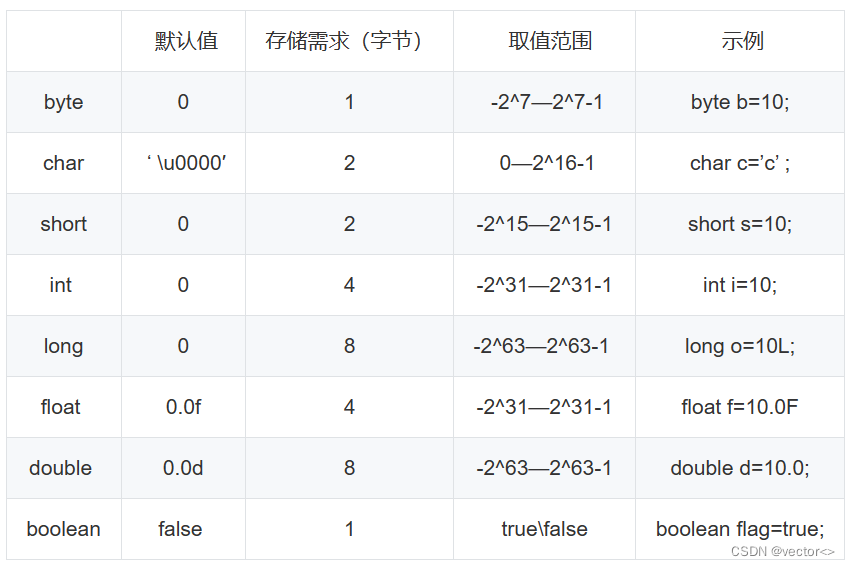 【第一阶段：java基础】第2章：java变量（P34-P61）-CSDN博客
