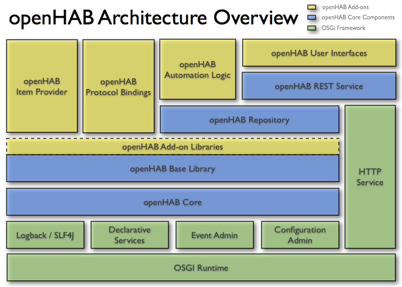 openhab入门介绍-CSDN博客