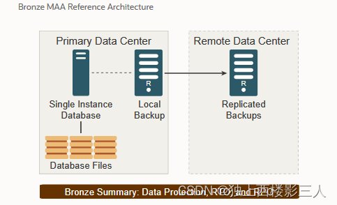 Oracle MAA 参考架构-CSDN博客