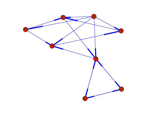 使用networkx模块可视化图数据结构-CSDN博客