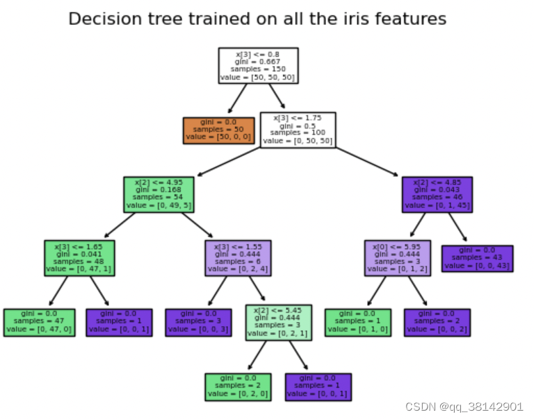【python库学习】 sklearn中的决策树Decision Trees_sklearn 决策树-CSDN博客