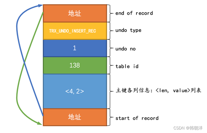 mysql中 undo日志（上）_mysql undo log的数据结构怎么查看-CSDN博客