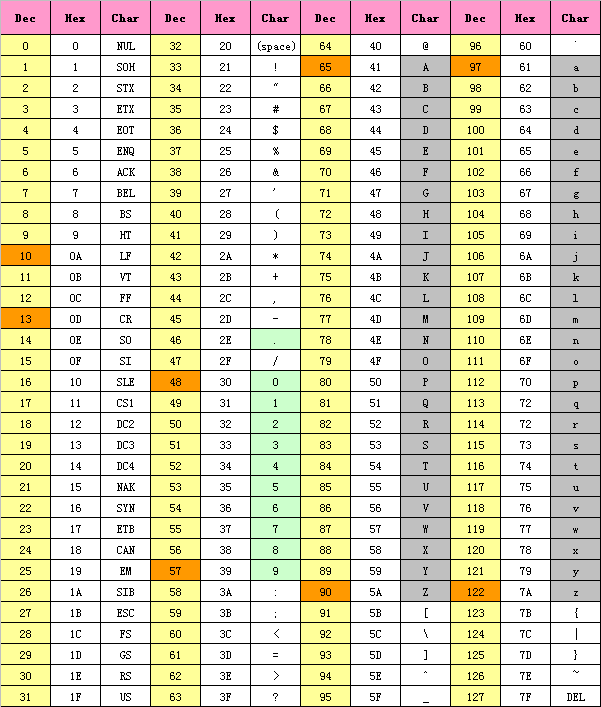 ASCII码速查-CSDN博客