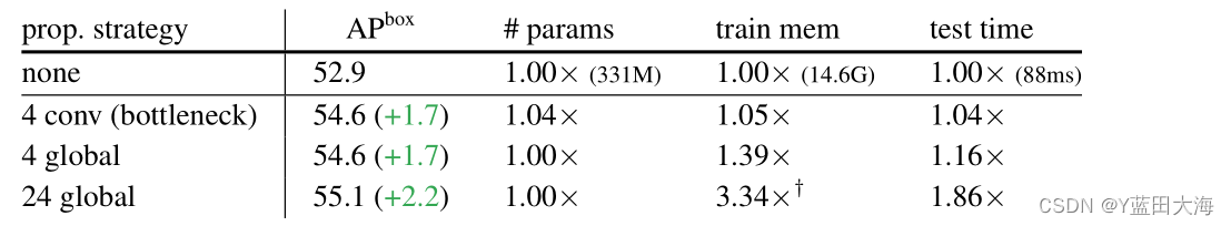 ViTDet:Exploring Plain Vision Transformer Backbonesfor Object Detection（arXiv 2022）_exploring ...