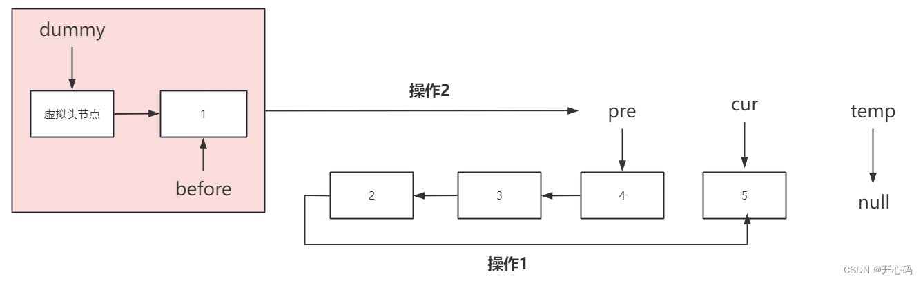 Leetcode刷题 92反转链表(给定范围)letcode 链表内指定区间反转 Csdn博客