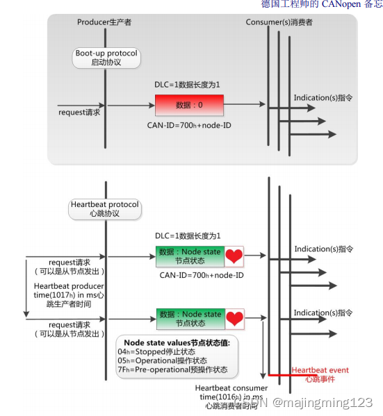 canopen总线初始化配置始末_canopen pdo配置-CSDN博客