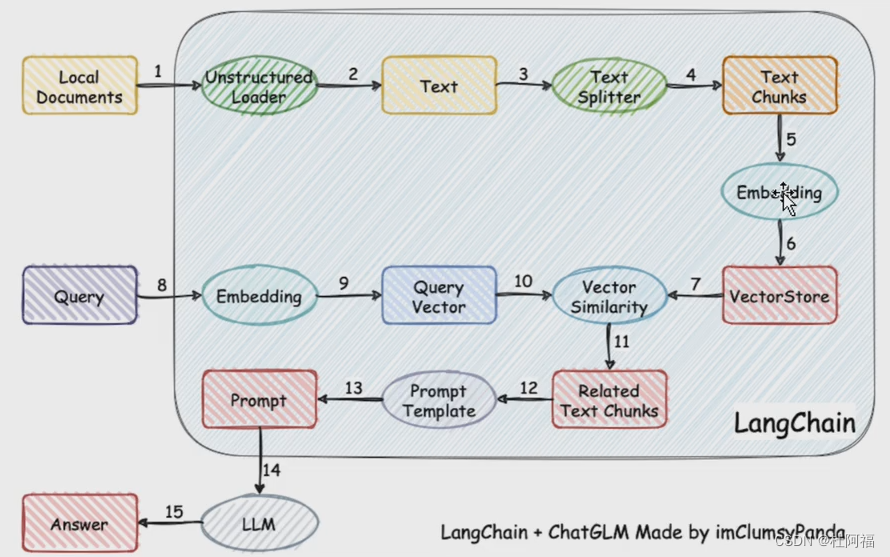 LangChain基于上传的PDF文件进行QA问答_langchain实现 qa-CSDN博客