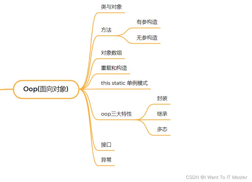 OOP(面向对象)总结(有这一篇足矣)-CSDN博客