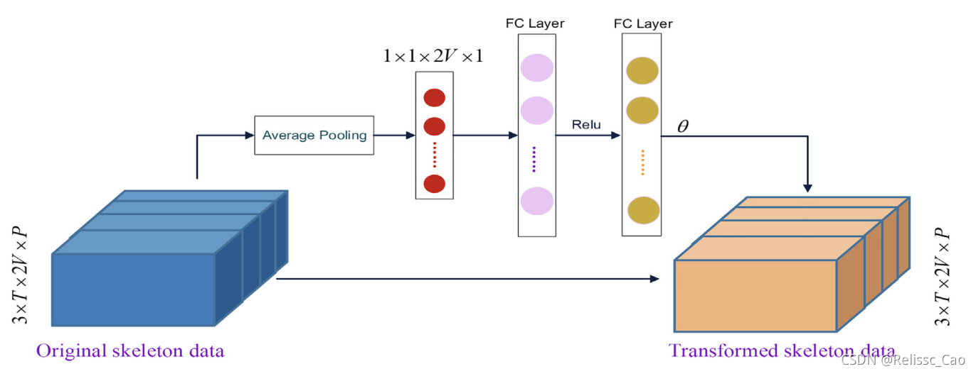 [AMV-GCNs Neurocomputing2021] Adaptive multi-view graph convolutional networks for skeleton ...