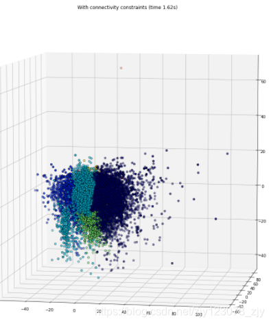 view_init(elev,azim)函数的使用_elev, azim-CSDN博客