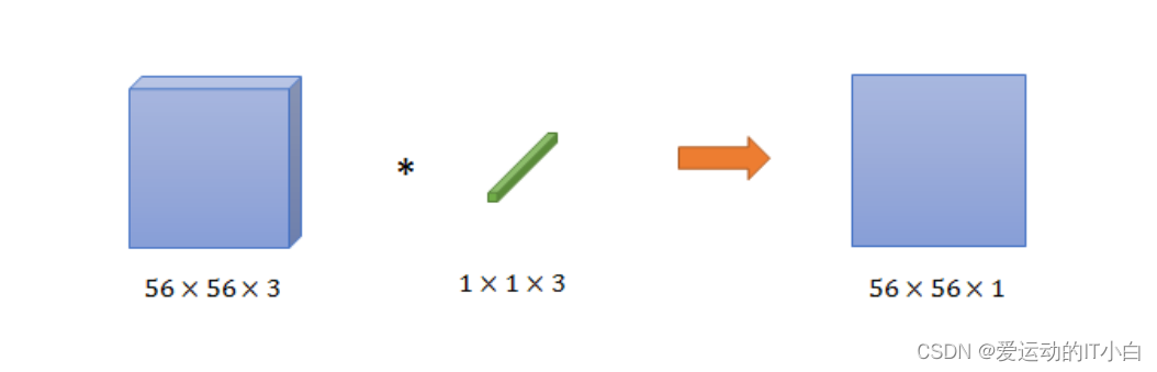 深度学习中的1x1卷积详解-CSDN博客