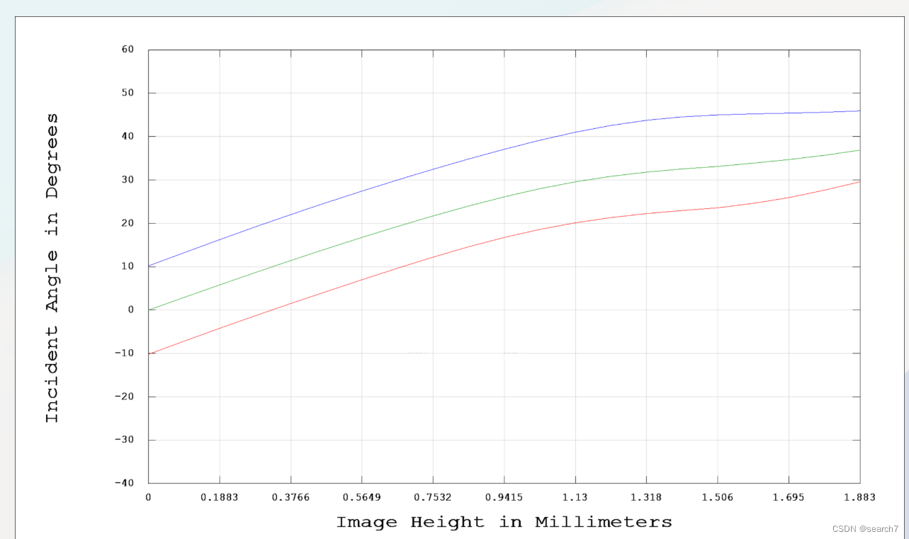 模组知识（1）－CRA-光学知识_镜头cra-CSDN博客