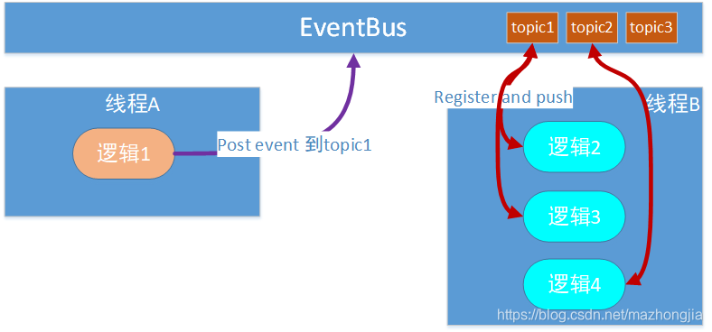 06.EventBus扩展_guava eventbus 扩展-CSDN博客